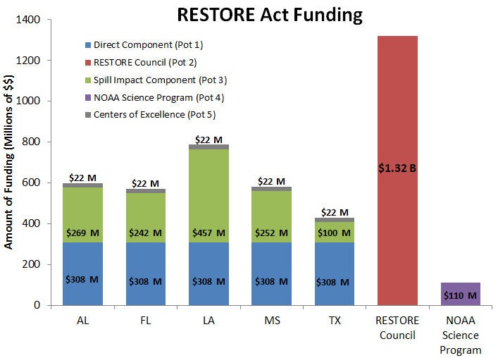 Deepwater Horizon Settlement - Some Answers, New Questions - Restore ...